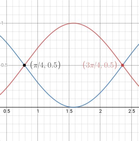 Solved Calculate The Shaded Region In The Diagram Bounded By The