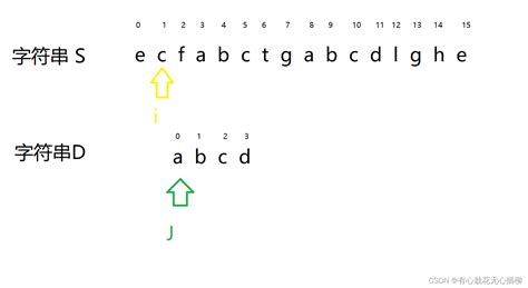 【算法篇 字符串匹配算法】bf算法和kmp算法 csdn博客