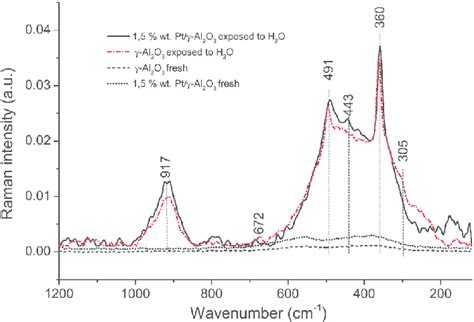 Raman Spectra Of G Al 2 O 3 And 1 5 Wt Pt G Al 2 O 3 Before And After Download Scientific