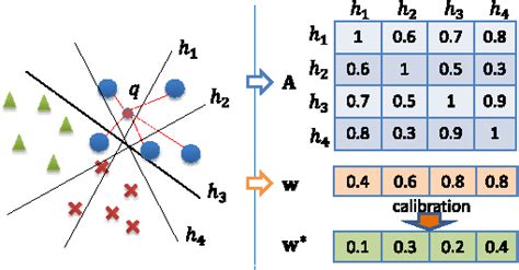 figure 1 from query adaptive hash code ranking for large scale multi