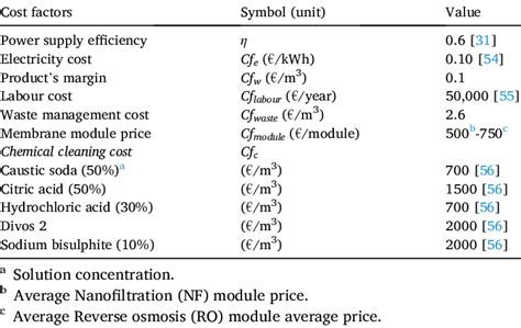Cost Factors For Cost Of Fouling Calculation As Fraction Of Opex Download Scientific Diagram