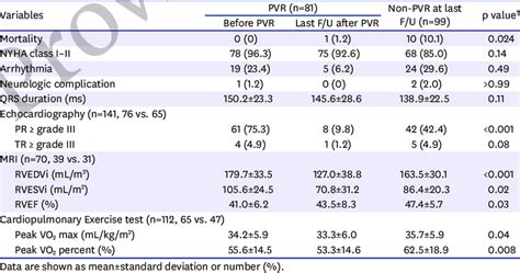 Comparison Of Latest Variables Between Pvr And Non Pvr Group Download