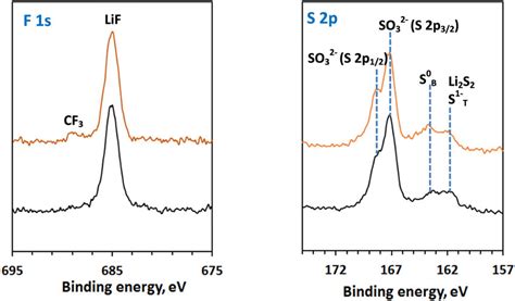 Xps Characterization Of The Seis Formed On The Li Metal Anodes Cycled