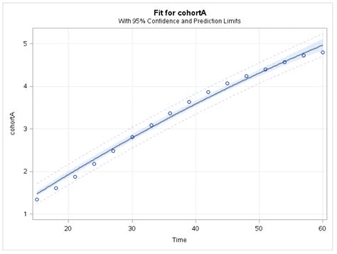 Solved Output Confidence Intervals And Prediction Limits From The