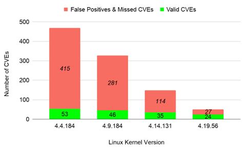 Evaluating Vulnerability Tools For Embedded Linux Devices Timesys