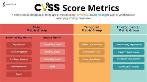 Understanding The Common Vulnerability Scoring System Cvss