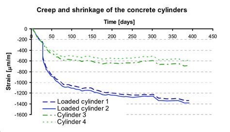 Creep And Shrinkage Calculator Excel Crib