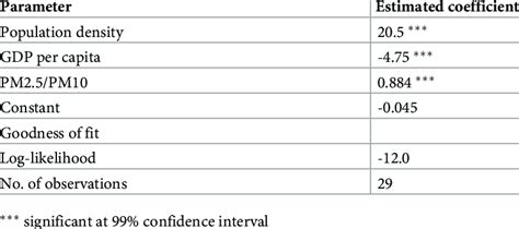 Estimated Parameters From The Glm Download Table
