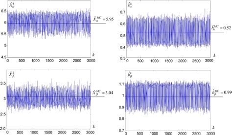 M Split Estimates Obtained In Each Simulation K 1 3000 For