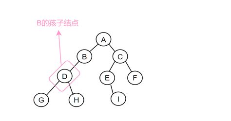 【数据结构】树与二叉树二叉树叶子结点 Csdn博客