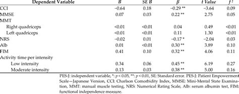 results of single regression analysis empowerment affecting