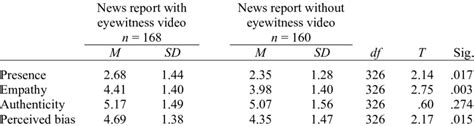 Descriptive Statistics And T Test Results Comparing News Report Download Table