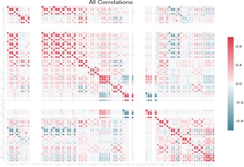 The Correlation Of Each Feature Download Scientific Diagram