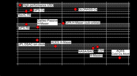 Space Based Atomic Clocks Overview Download Scientific Diagram