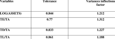 Values Of Tolerance And Variance Inflation Factor Vif For Roa