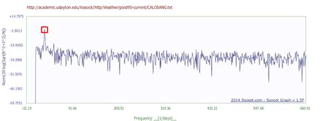Fft In Python Cannot Plot Correct Frequence Stack Overflow