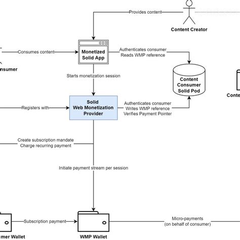 overview of interactions in a web monetization use case download