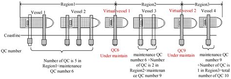 A Proactive Reactive Based Approach For Continuous Berth Allocation And Quay Crane Assignment
