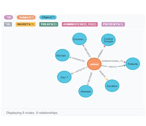 Github Aristeakoutroumani Covid Knowledge Graph The Process That Was Developed Provides A