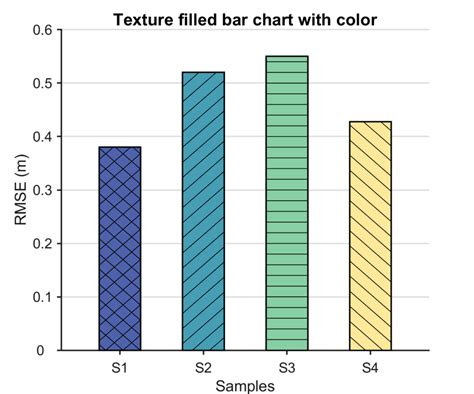 Matlab进阶绘图第53期带填充纹理的单组多色柱状图 matlab hatchfill CSDN博客