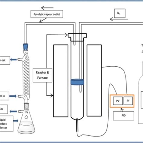 Schematic Diagram Of The Pyrolysis System Download Scientific Diagram