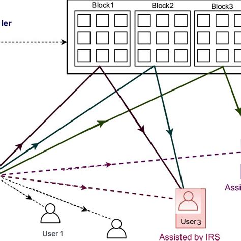 an example of irs module that consists of 3 blocks of irs elements