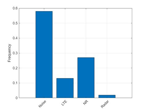 Spectrum Sensing With Deep Learning For Radar And Wireless Communications MATLAB Simulink