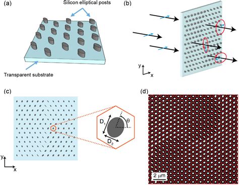 Flat Free Space Optical Elements Based On Dielectric Metasurfaces
