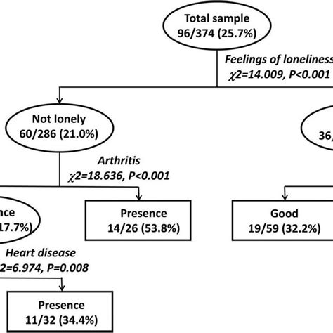 Classification Tree Analysis For Major Correlates Of Depressive Download Scientific Diagram Classification Tree Analysis For Major Correlates Of Depressive Download Scientific Diagram