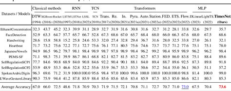 [pdf] Timesnet Temporal 2d Variation Modeling For General Time Series Analysis Semantic Scholar
