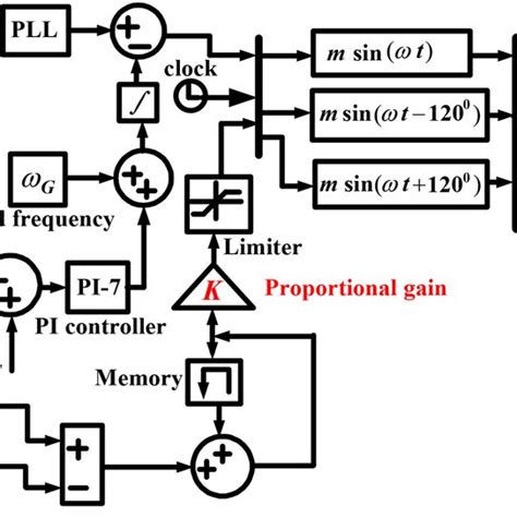 Proposed Control Scheme During Grid‐connected Islanding Mode Of