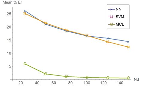 The Mean And The Median Of Of Classification Errors Download