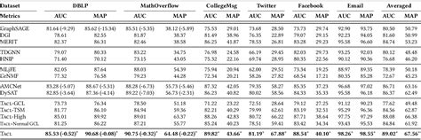 table 1 from temporal and topological augmentation based cross view