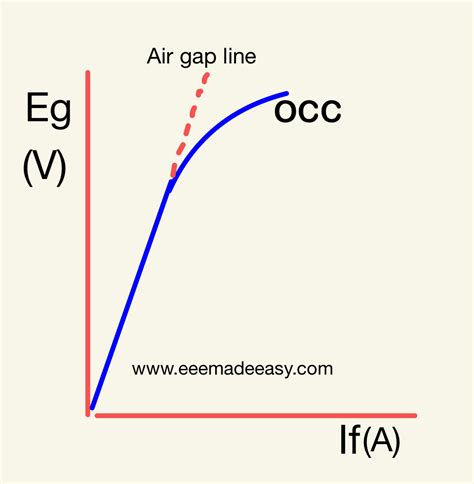 Open Circuit Characteristics OCC Of An Alternator EEE Made Easy