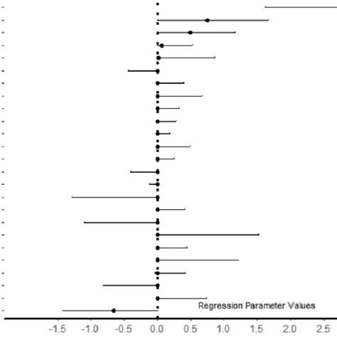 Lasso Regression For Single Dependent Variable Representing All