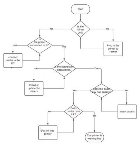 Solved Creating Two Flow Diagrams NO HANDWRITING Chegg Com