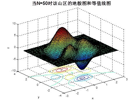 利用MATLAB绘制山区地貌图 地形图 Matlab在线 matlabol 专业的matlab资源下载站