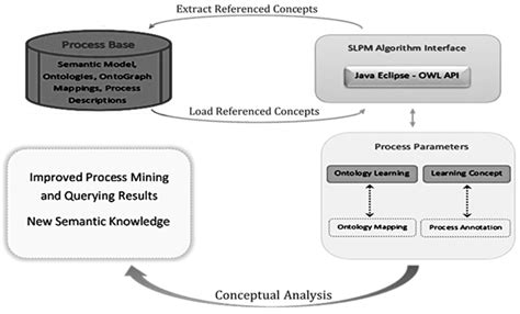 Main Aspects Of Implementing The Semantic Based Annotation And Download Scientific Diagram