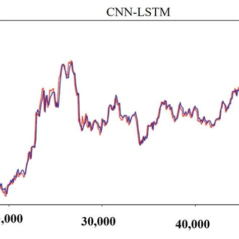 Results For Predicted And Real Values For Lstm Download Scientific Diagram