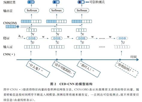 社交媒体平台谣言的早期自动检测 虎嗅网
