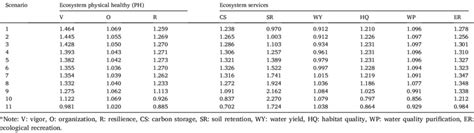 Conservation Efficiency In Different Scenarios Download Scientific Diagram