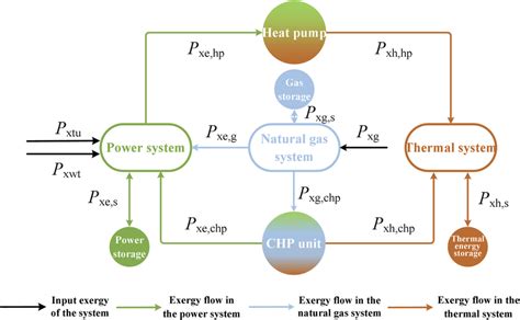Ies Exergy Flow Distribution Diagram P Xg P Xtu And P Xwt Represent Download Scientific