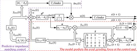 Integrated Control Block Diagram Of Impedance Compensation Prediction