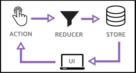 A Very Basic Guide To Understanding And Getting Comfortable With Redux By Yashi Medium