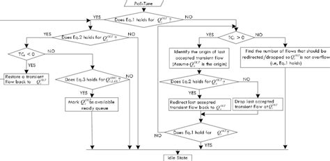 Periodic Polling Cycle Operation The Status Of Its Corresponding Tc I