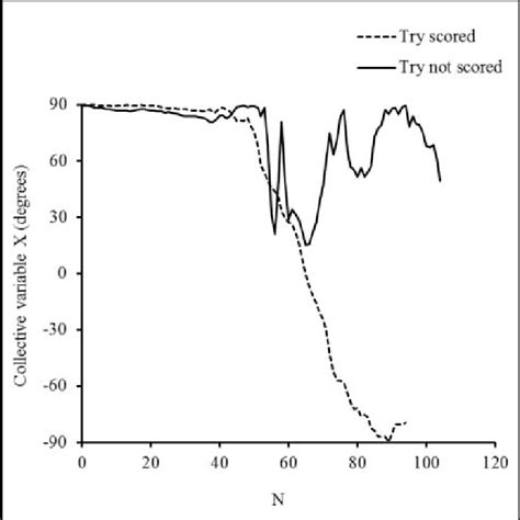 Example Data For The Collective Variable X Measured In A Successful