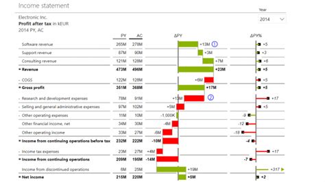 Webinar Create User Friendly Income Statements In Power BI