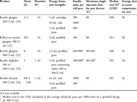 Summary Of Basal Insulin Product Characteristics Download Scientific Diagram