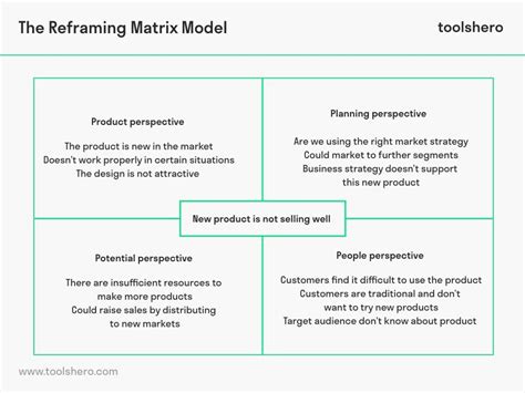 Reframing Matrix Morgan Toolshero