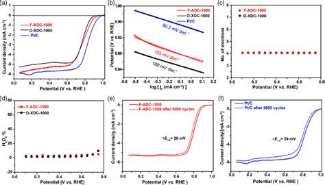 A Comparative Linear Sweep Voltammograms Lsv Of F‐adc‐1000 Download Scientific Diagram